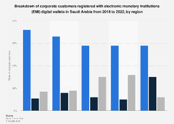 Saudi Arabia: EMI digital wallet corporate customers by region 2022 ...