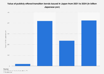 Japan: transition bond issuance amount 2024| Statista