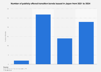 Japan: number of transition bonds issued 2024| Statista