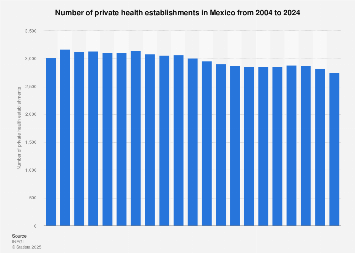 Private health establishments Mexico 2004-2022 | Statista