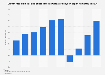 Japan: growth rate of official land prices in Tokyo 2024| Statista