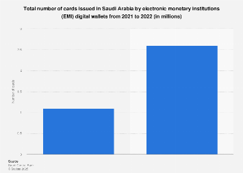 Saudi Arabia: EMI digital wallets issued card number 2022| Statista