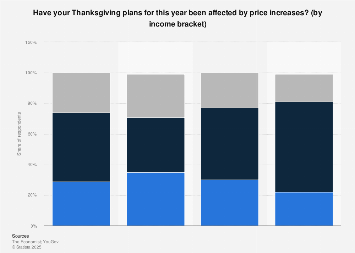 Impact of price increases on Thanksgiving plans U.S. 2023 | Statista