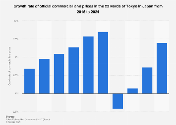 Japan: official commercial land price growth in Tokyo 2024| Statista