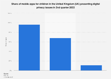 Children apps digital privacy flaws UK 2022| Statista