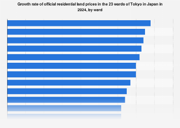 Japan: residential land price growth in Tokyo by district 2024| Statista