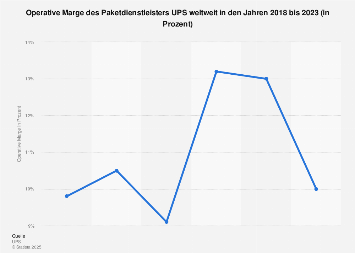 UPS - Operative Marge bis 2023| Statista