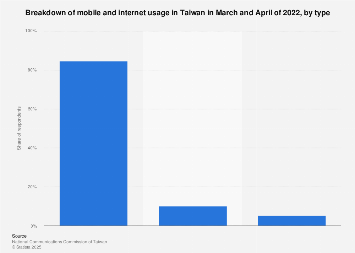 Taiwan: mobile phone and internet use 2022| Statista