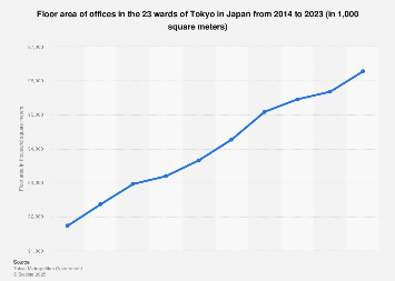 Japan: stock of offices in Tokyo's 23 wards| Statista