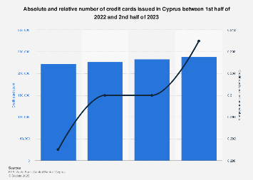 Credit card count in Cyprus, by half year 2023| Statista