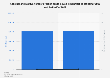 Credit card count in Denmark, by half year 2022| Statista