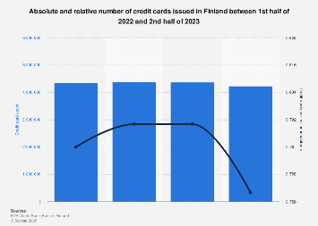 Credit card count in Finland, by half year 2023 | Statista