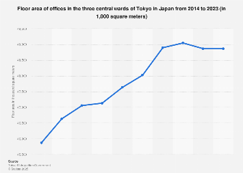 Japan: stock of offices in central Tokyo| Statista