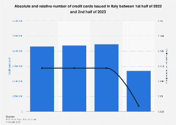 Credit card count in Italy, by half year 2023| Statista