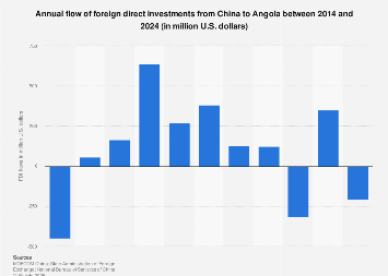 China: outward FDI flows to Angola 2024| Statista