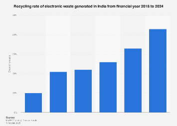 India: recycling rate of e-waste generated 2024| Statista