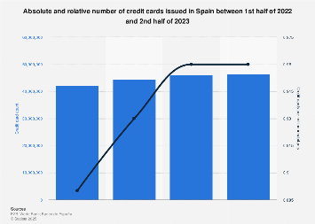 Credit card count in Spain, by half year 2023| Statista