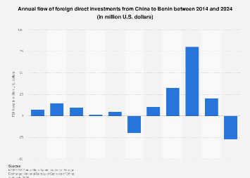 China: outward FDI flows to Benin 2024| Statista