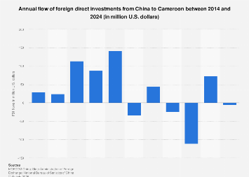 China: outward FDI flows to Cameroon 2024| Statista