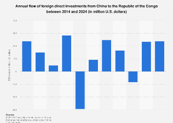 China: outward FDI flows to Congo 2024| Statista