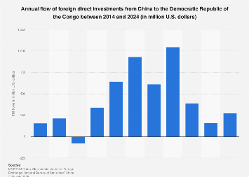 China: outward FDI flows to DR Congo 2024| Statista