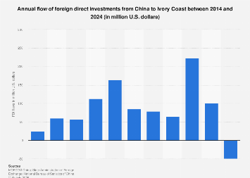 China: outward FDI flows to Ivory Coast 2024| Statista