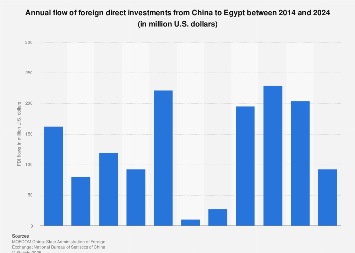 China: outward FDI flows to Egypt 2024| Statista