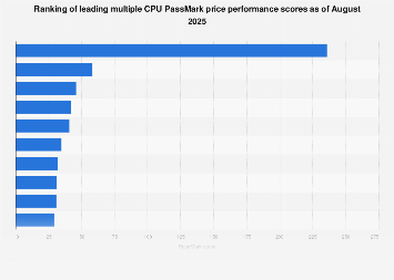 Multiple CPU price performance scores 2025| Statista