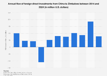 China: outward FDI flows to Zimbabwe 2024| Statista