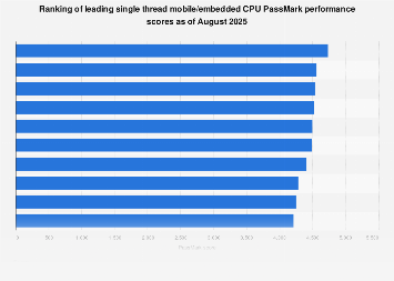 Top mobile/embedded CPU performance scores 2025| Statista