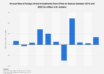China: outward FDI flows to Guinea 2024| Statista