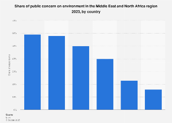 MENA: public environmental concern by country 2023| Statista