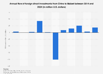 China: outward FDI flows to Malawi 2023| Statista