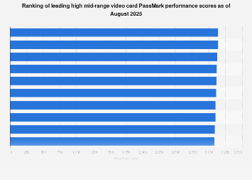 High mid-range GPU performance scores 2025| Statista