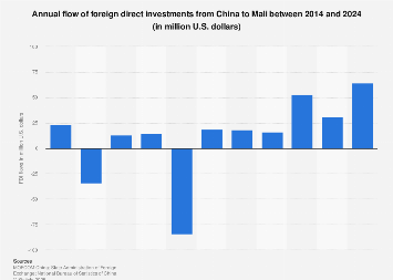 China: outward FDI flows to Mali 2024| Statista