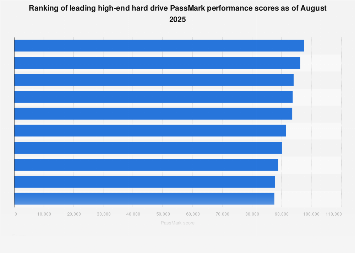 High-end hard drive performance scores 2025| Statista