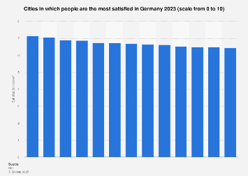 Life satisfaction Germany, by city| Statista