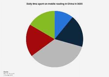 China: daily time spent on mobile reading 2023| Statista