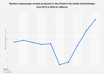 UAE: air passenger arrivals in Abu Dhabi| Statista