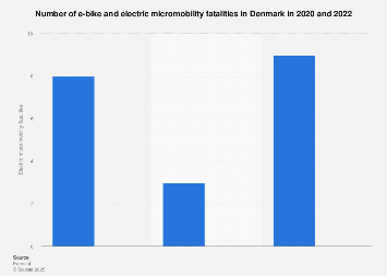 Denmark: Electric micro-mobility fatalities | Statista