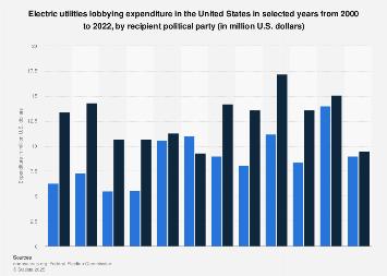 U.S. electric utilities lobbying by political party| Statista