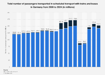 Scheduled trains and buses passengers Germany| Statista