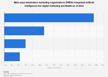 AI applications for digital marketing of DMOs worldwide 2024| Statista