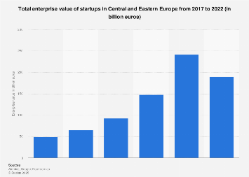 CEE: startup enterprise value 2022| Statista