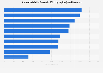 Ghana: annual rainfall by region 2021| Statista