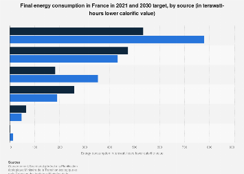 France: energy consumption by source 2030 targets| Statista