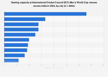 India: venue capacity at ICC Men's World Cup by city 2023| Statista