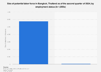 Thailand: size of potential labor force in Bangkok by employment status ...
