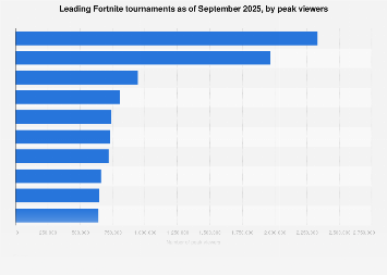 Fortnite tournaments peak viewers 2025| Statista