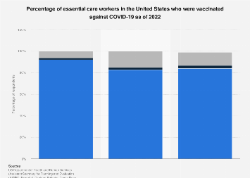Share of essential care workers vaccinated against COVID-19 U.S. 2022 ...